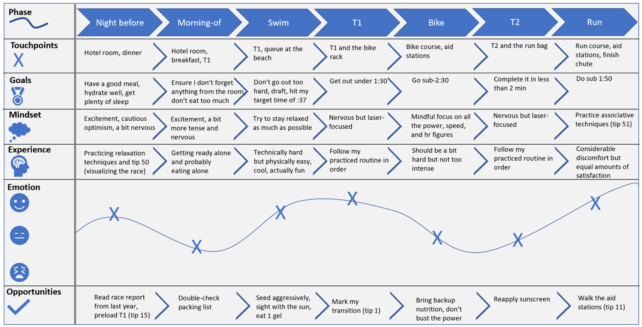 4 Tips for Objective Race Planning | IronmanHacks