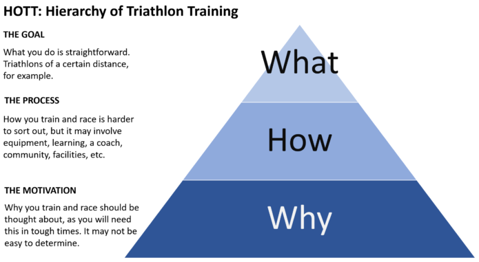 HOTT: The Hierarchy of Triathlon Training | IronmanHacks